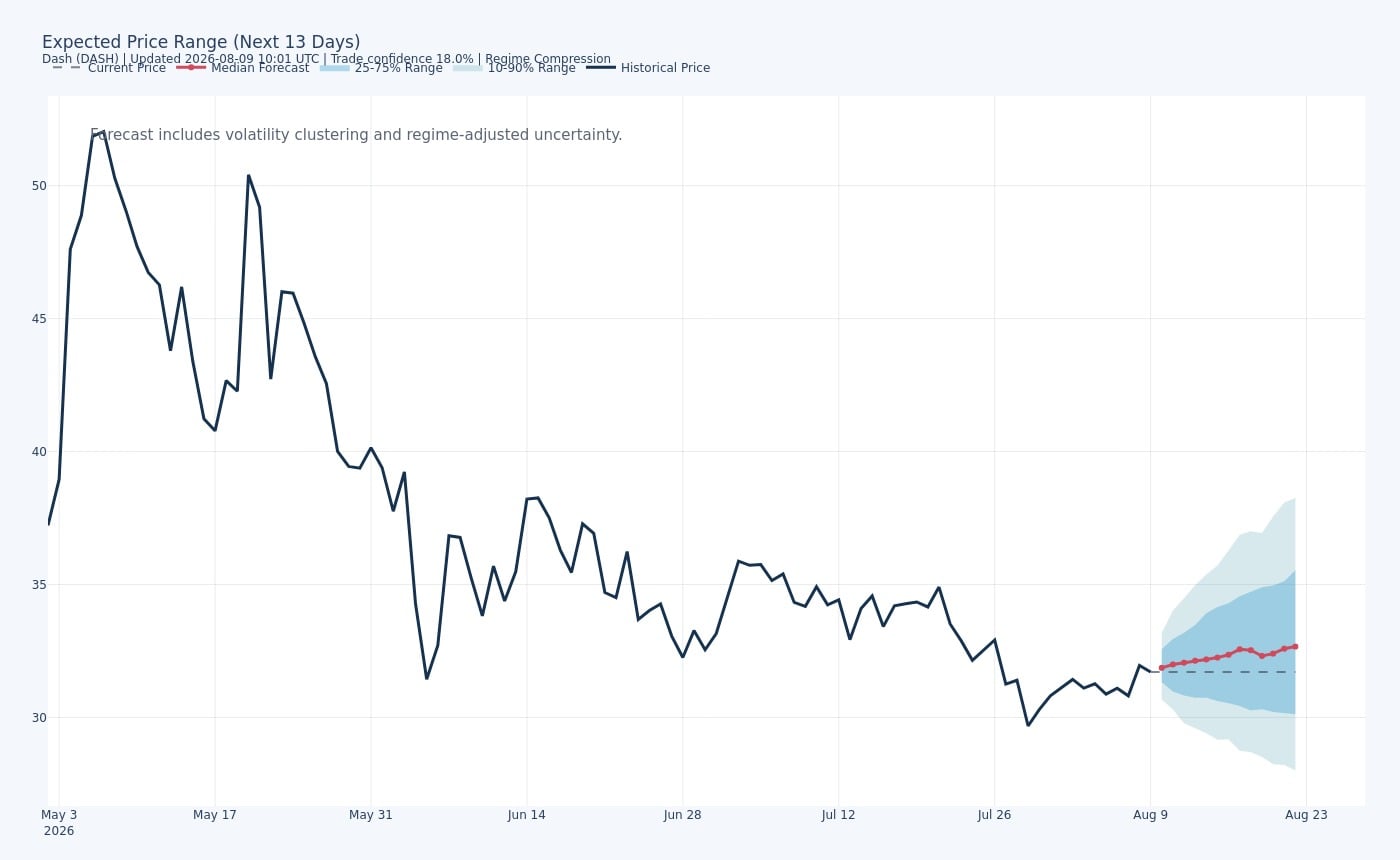 Dash price forecast next 13 days with confidence range and prediction bands