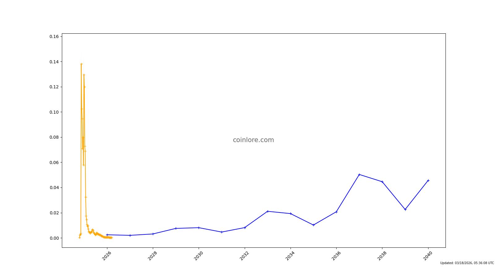 Predicción del precio de Dasha a largo plazo