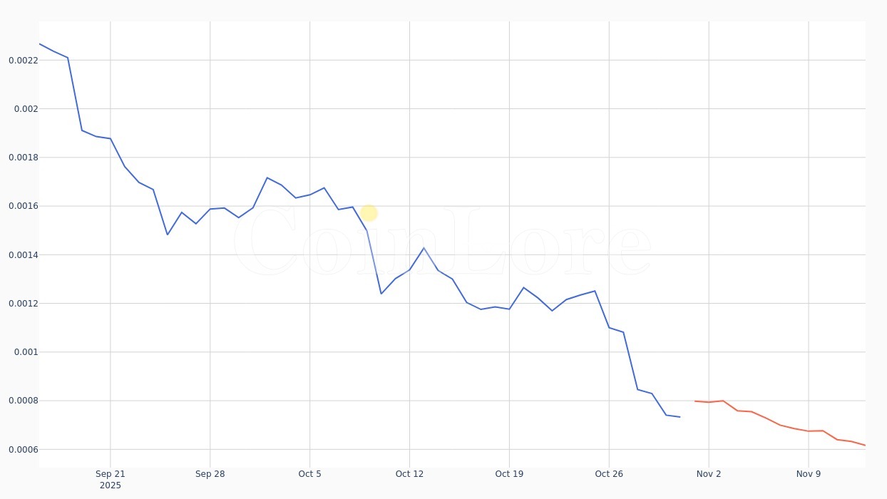 Dasha kurzfristige Kurs prognose