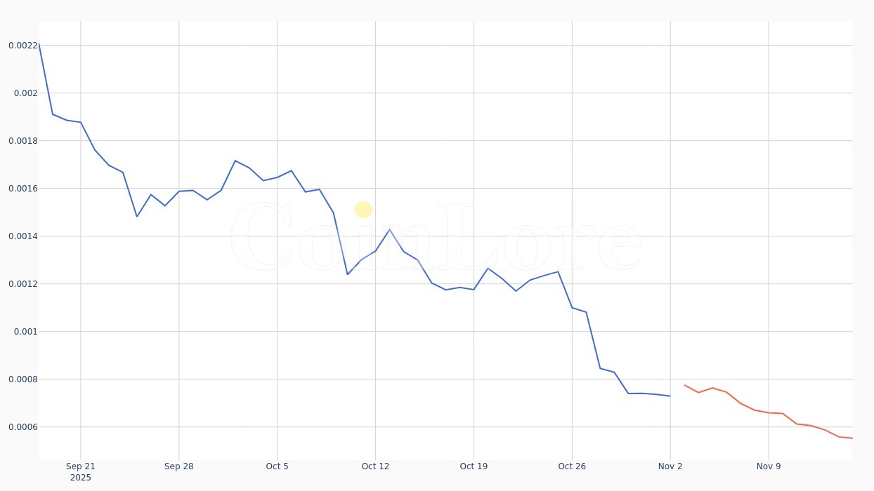 Predicción del precio a corto plazo de Dasha