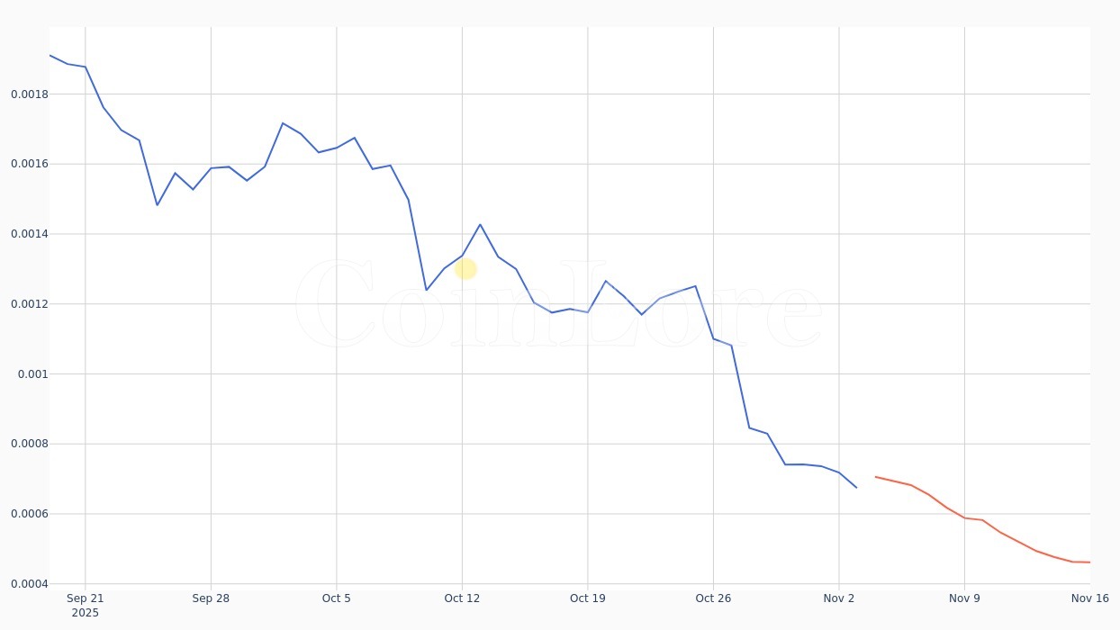 Dasha short-term price prediction