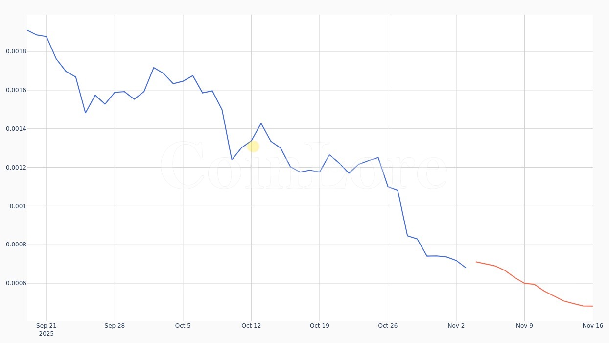 Dasha краткосрочный прогноз курса