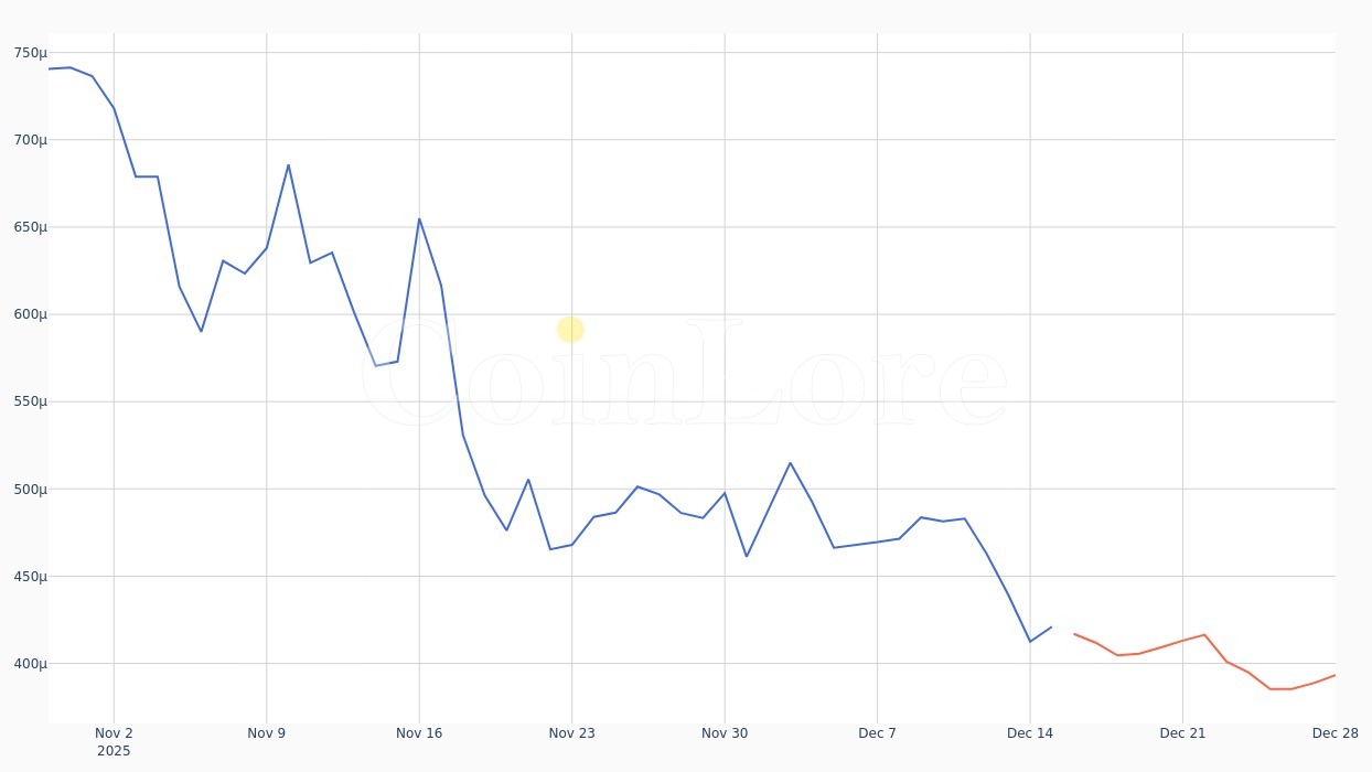 Dasha kurzfristige Kurs prognose