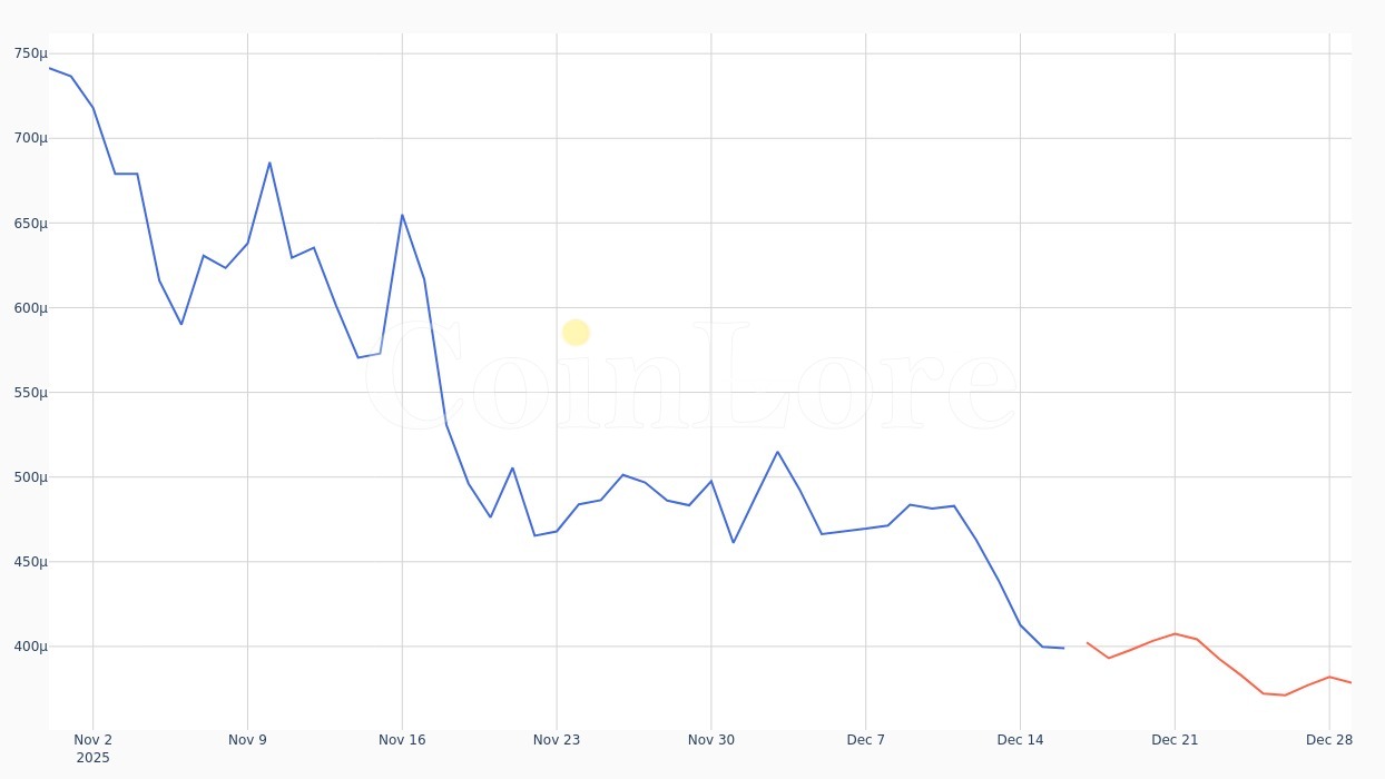 Predicción del precio a corto plazo de Dasha