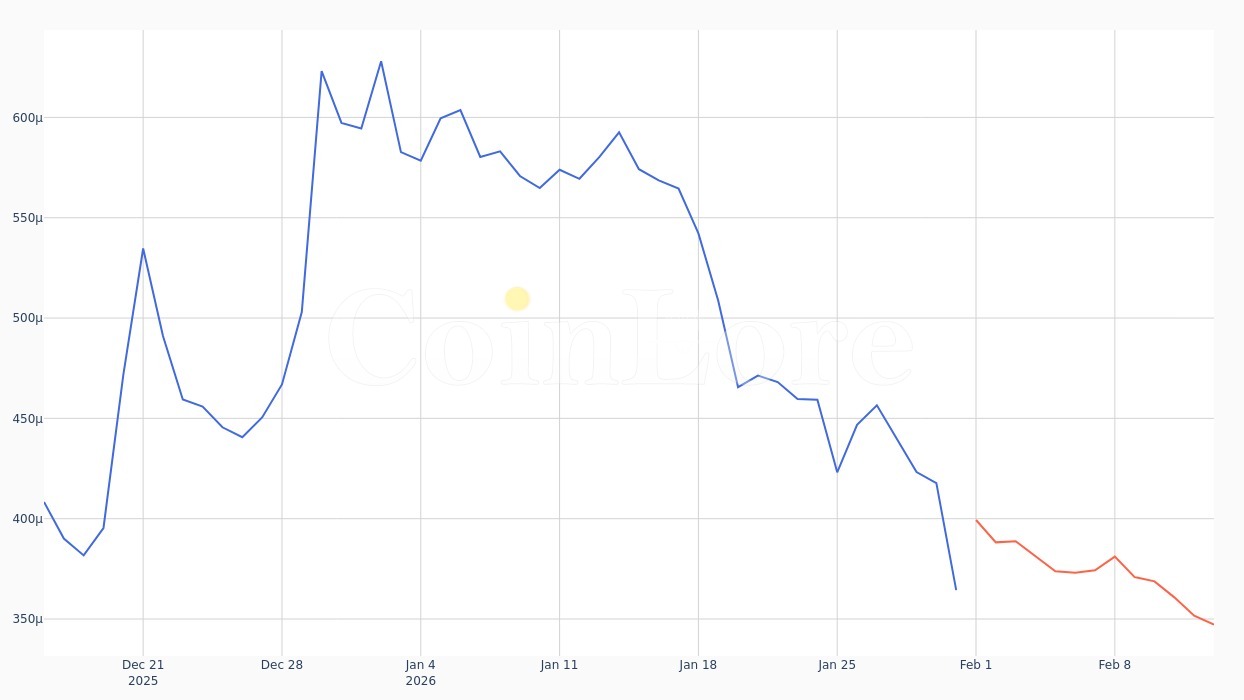 Dasha kısa vadeli fiyat tahmini