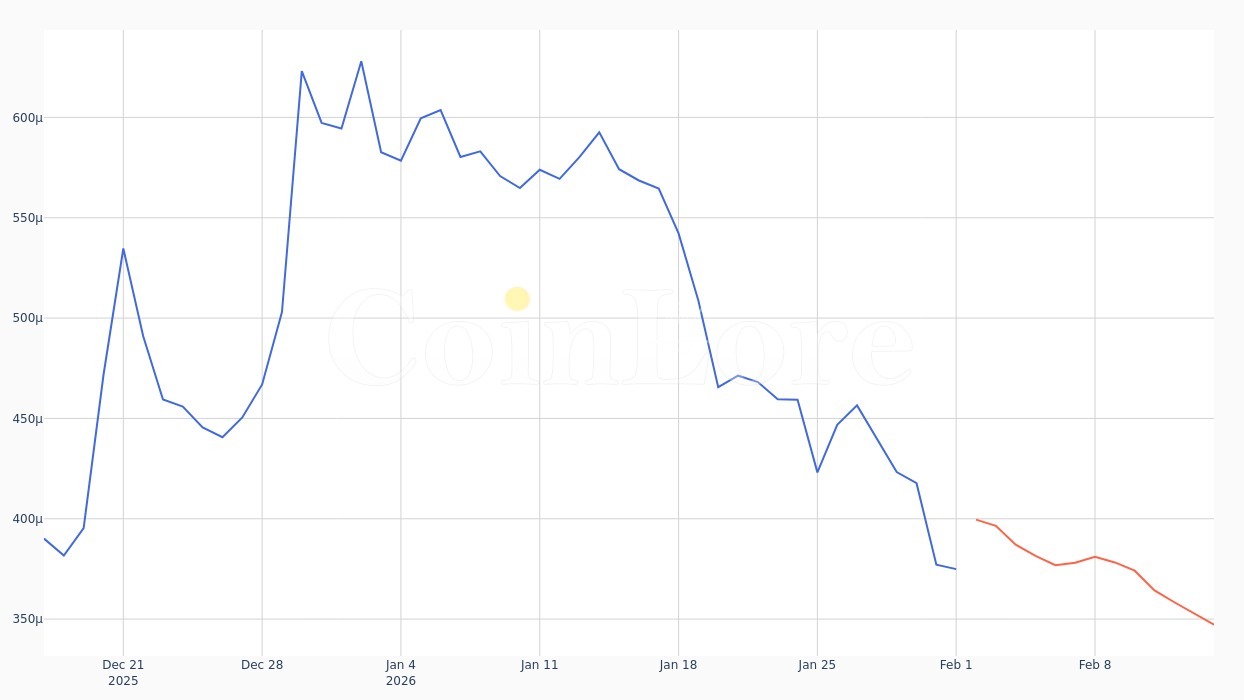 Dasha краткосрочный прогноз курса