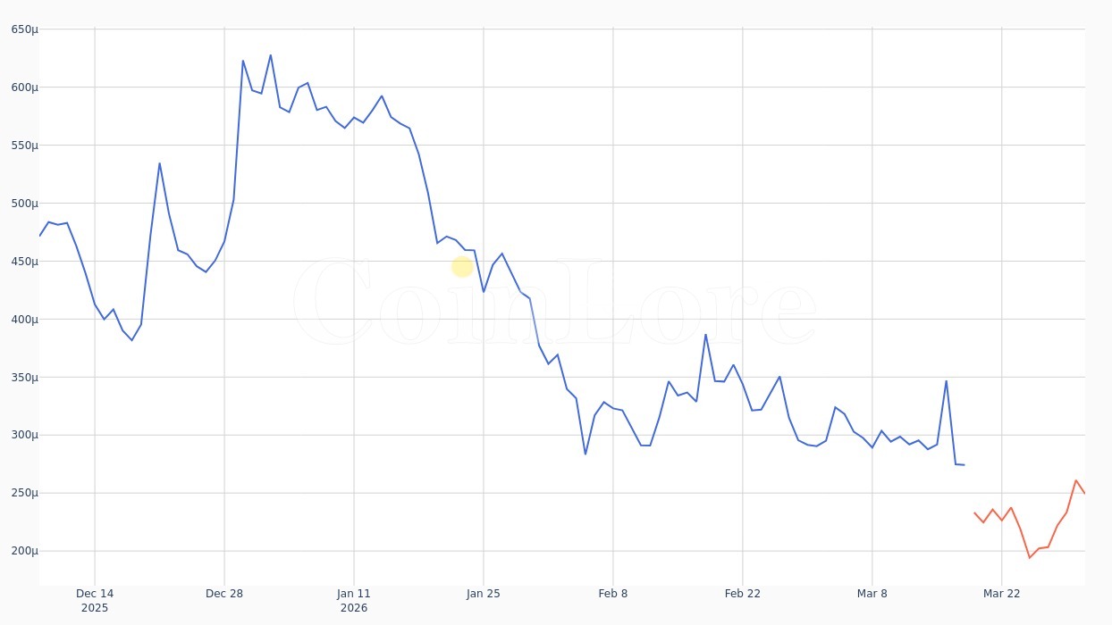 Dasha kısa vadeli fiyat tahmini