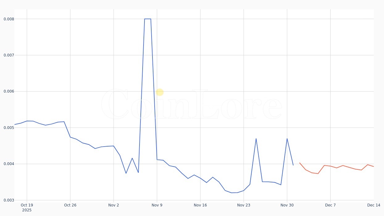 Dashs short-term price prediction