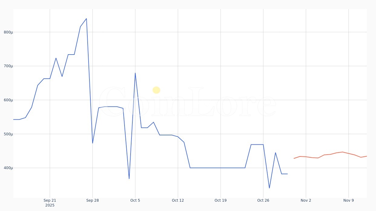 DaTa eXchange short-term price prediction