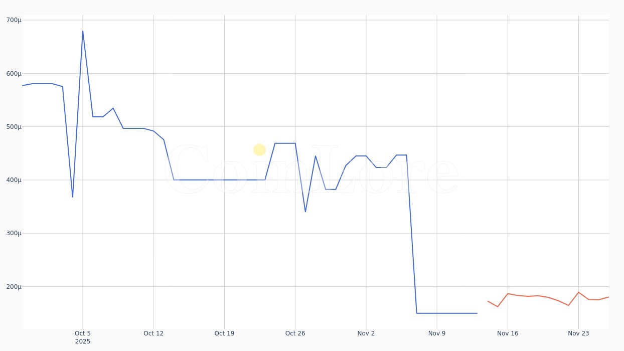 DaTa eXchange short-term price prediction