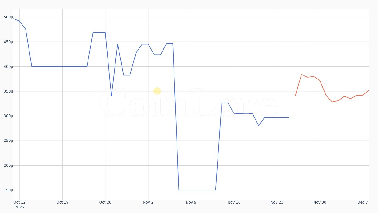 DaTa eXchange short-term price prediction