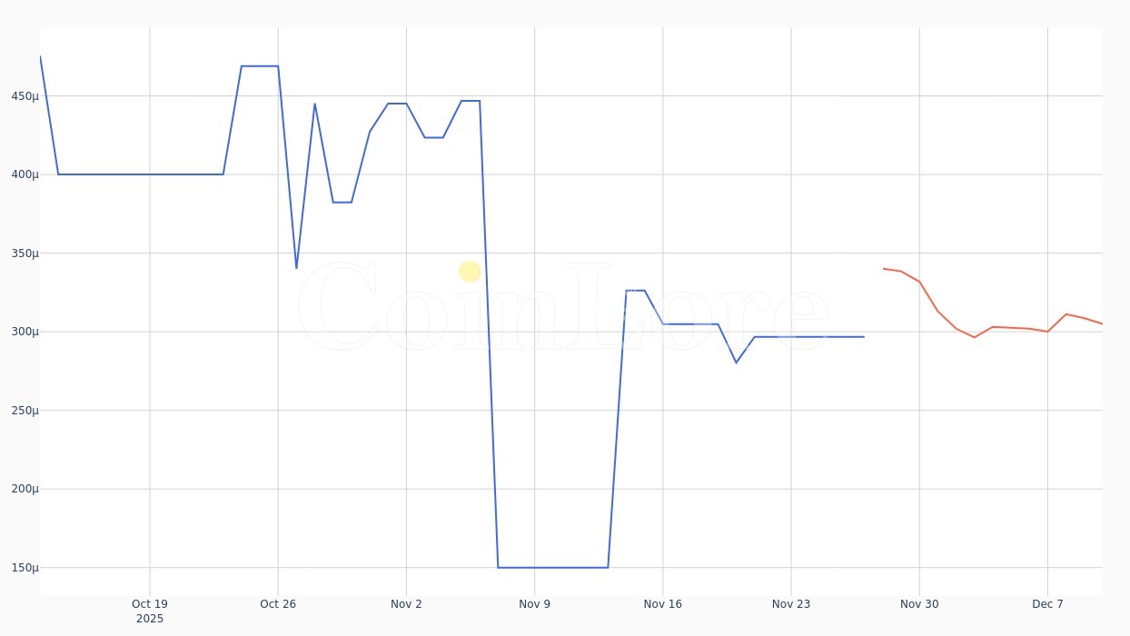 DaTa eXchange short-term price prediction