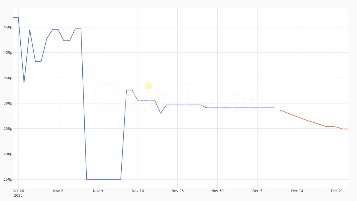 DaTa eXchange short-term price prediction