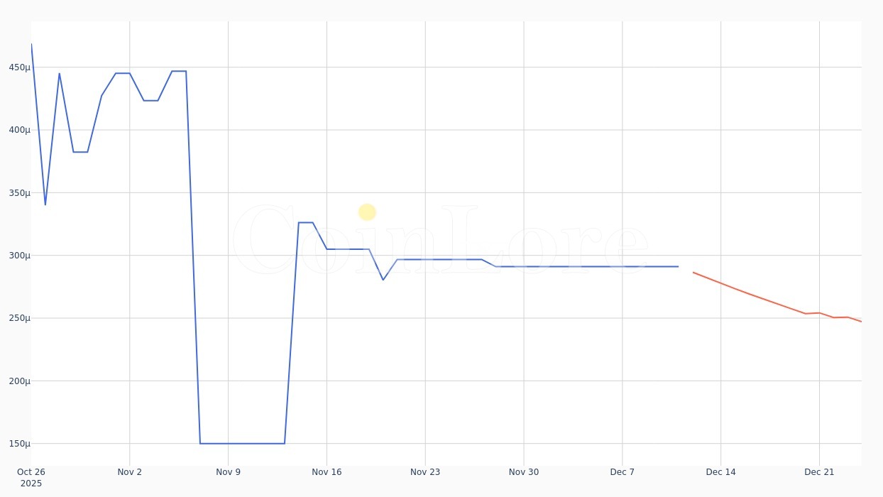 DaTa eXchange short-term price prediction