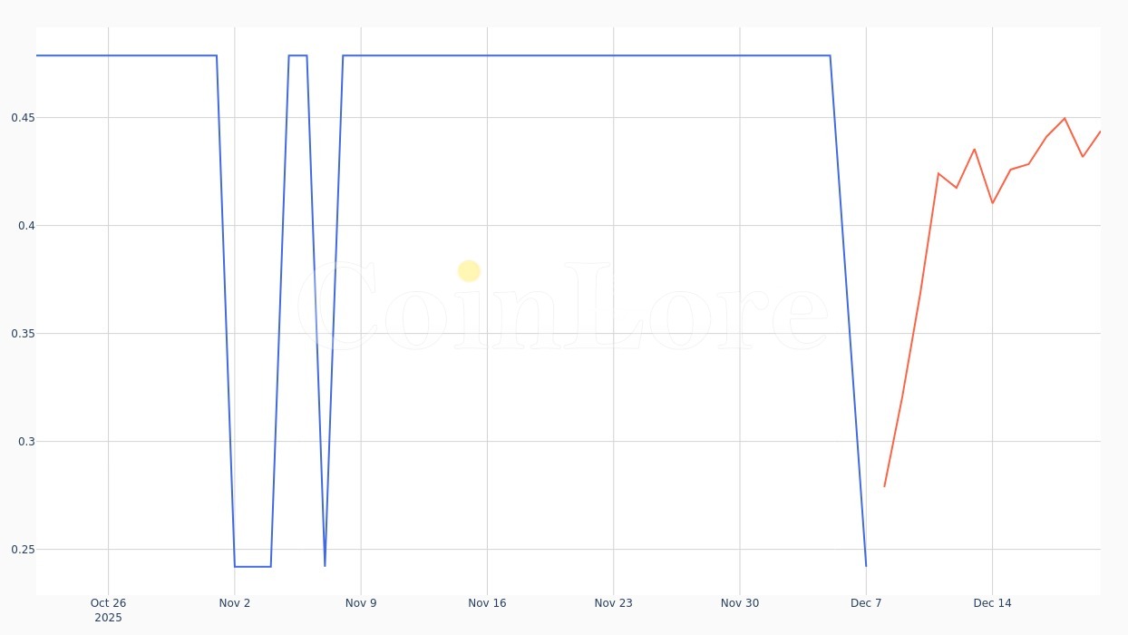DataHighway short-term price prediction