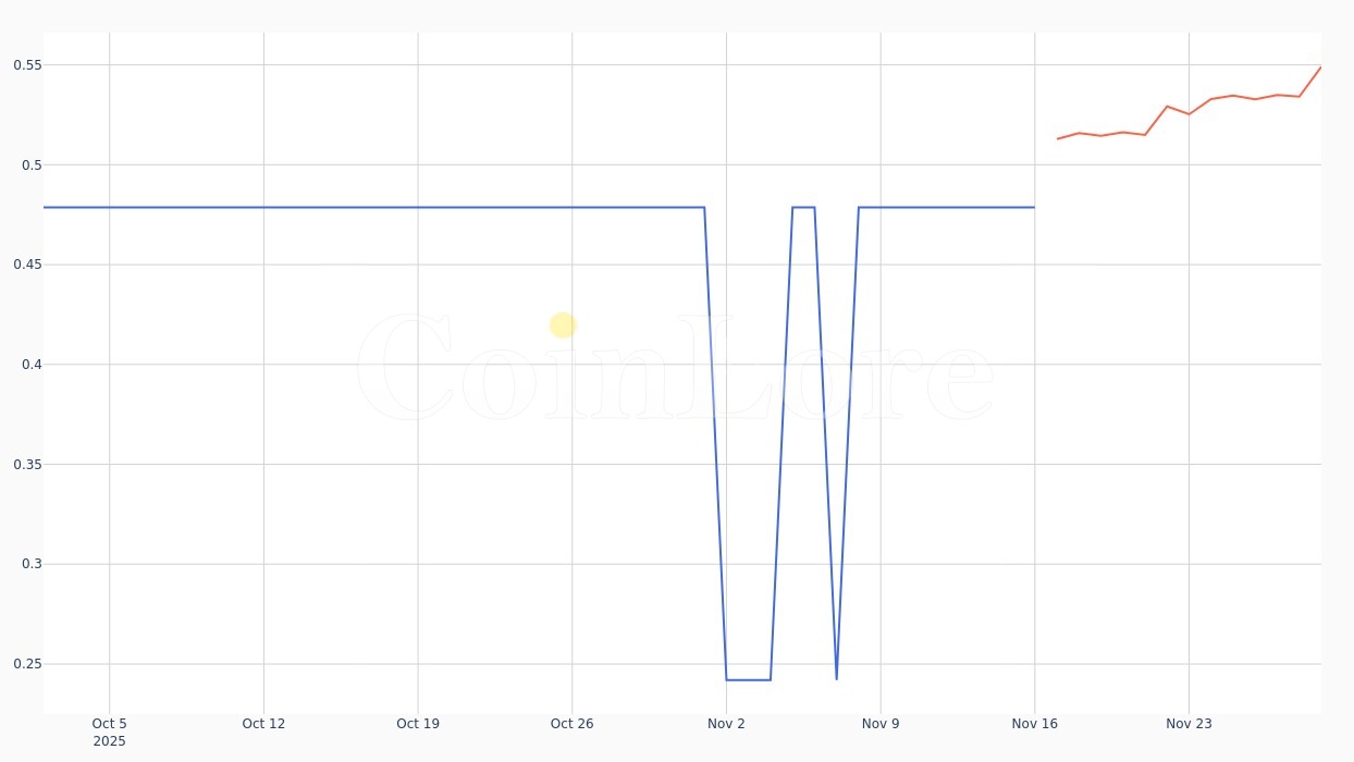 DataHighway short-term price prediction