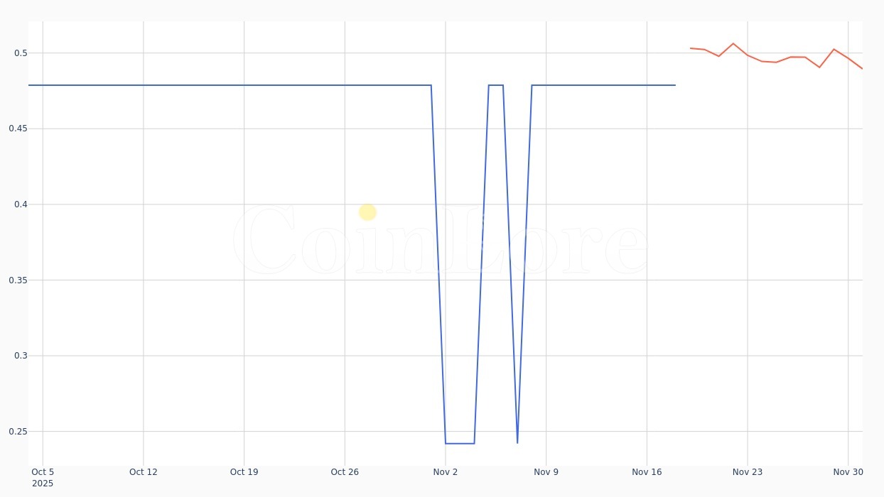 DataHighway short-term price prediction