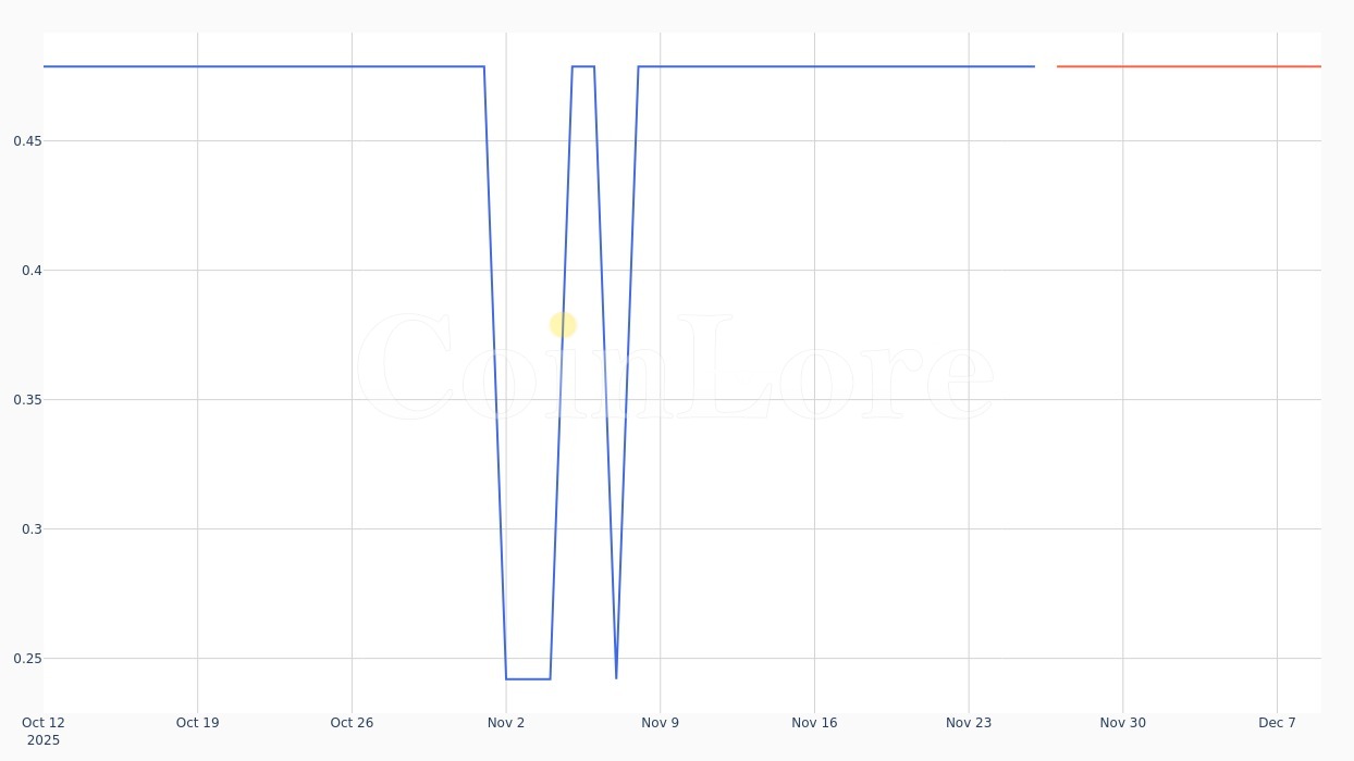 DataHighway short-term price prediction