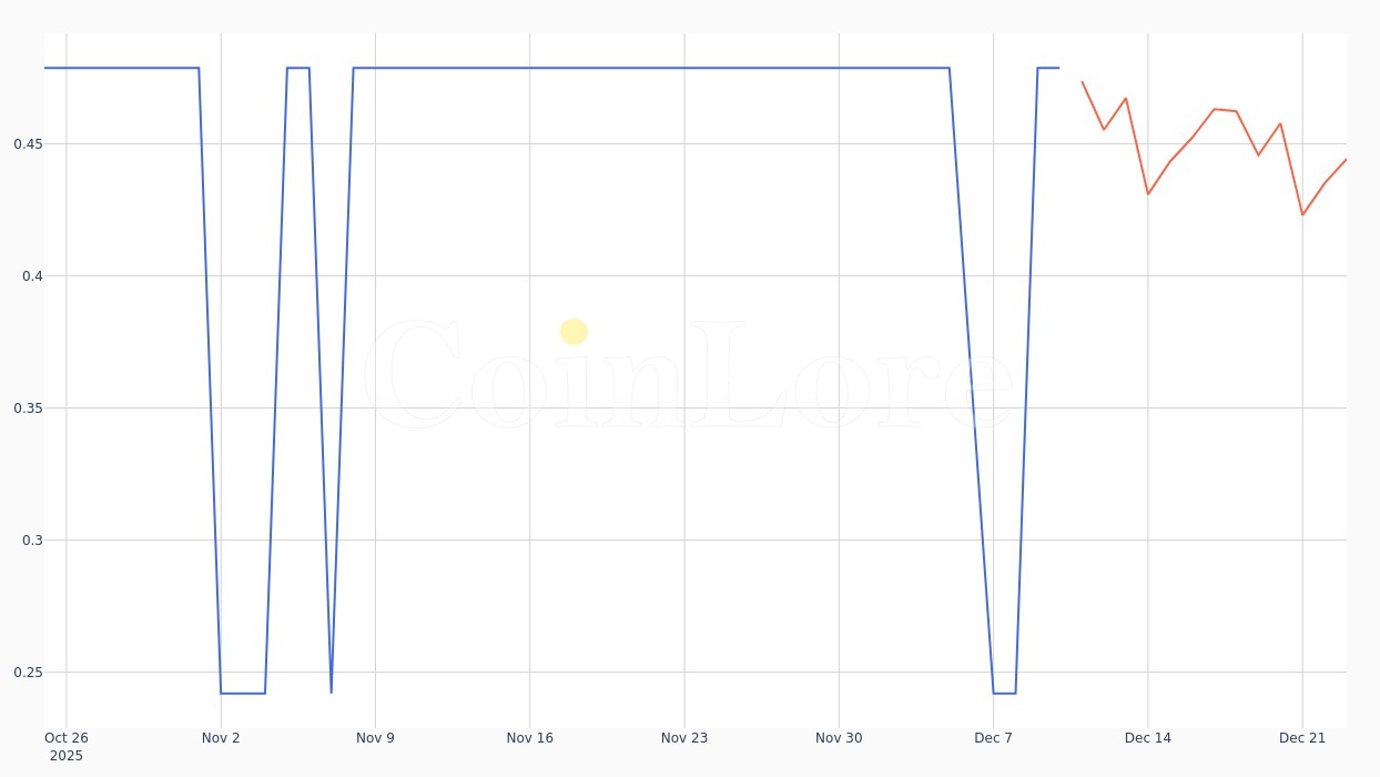 DataHighway short-term price prediction