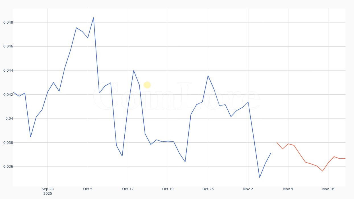 Datamine short-term price prediction