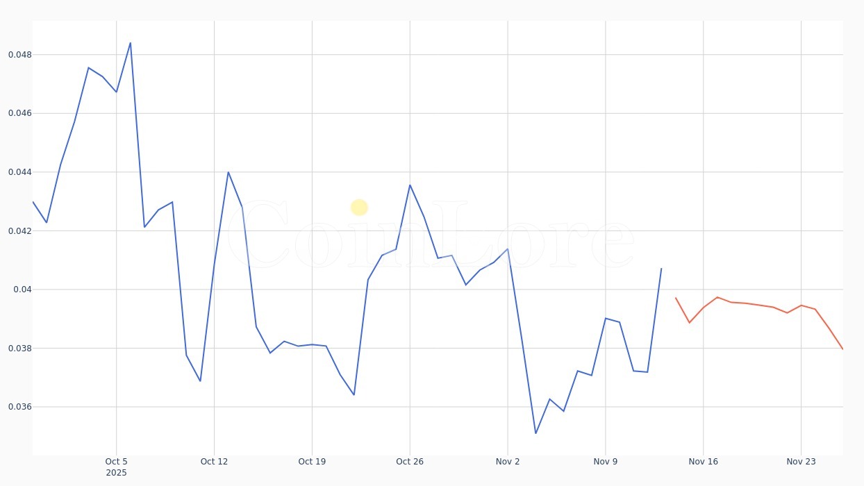 Datamine short-term price prediction