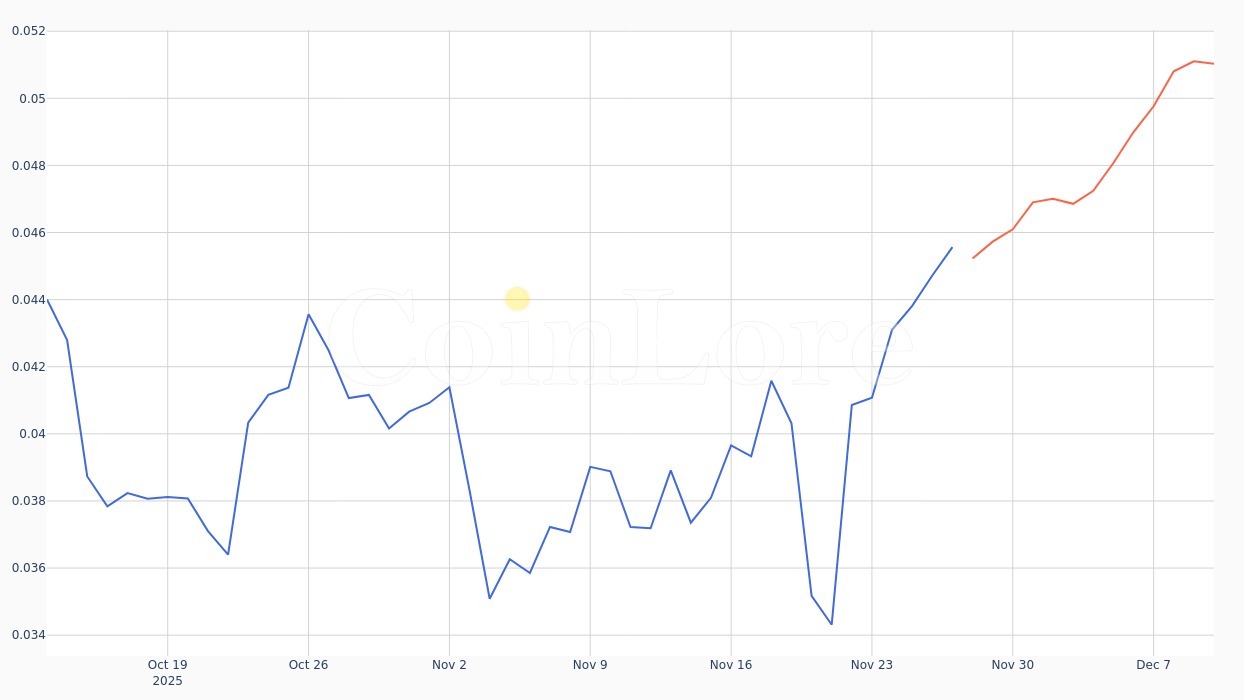 Datamine short-term price prediction
