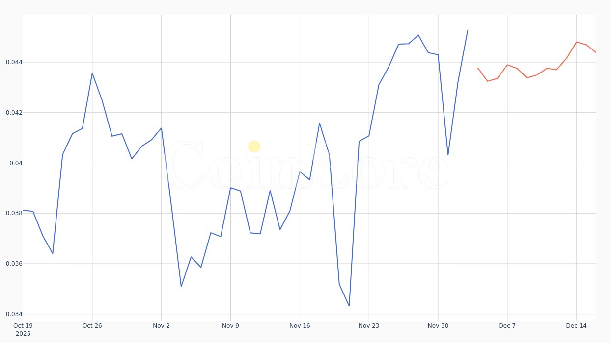 Datamine short-term price prediction