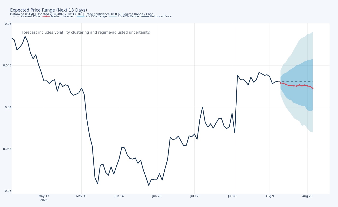 Datamine price forecast next 13 days with confidence range and prediction bands