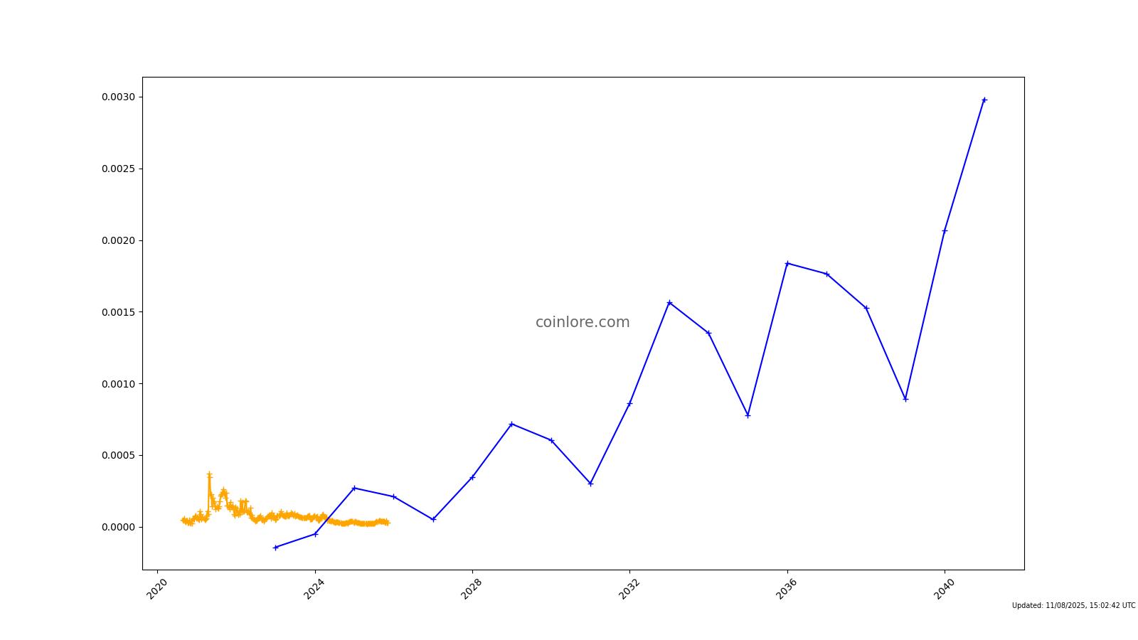 Datocoin price prediction long-term