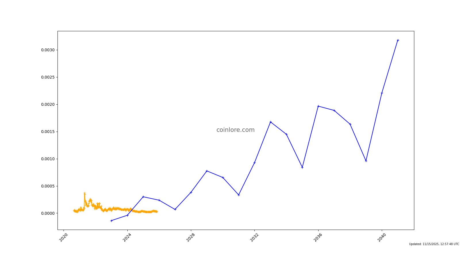 Datocoin price prediction long-term
