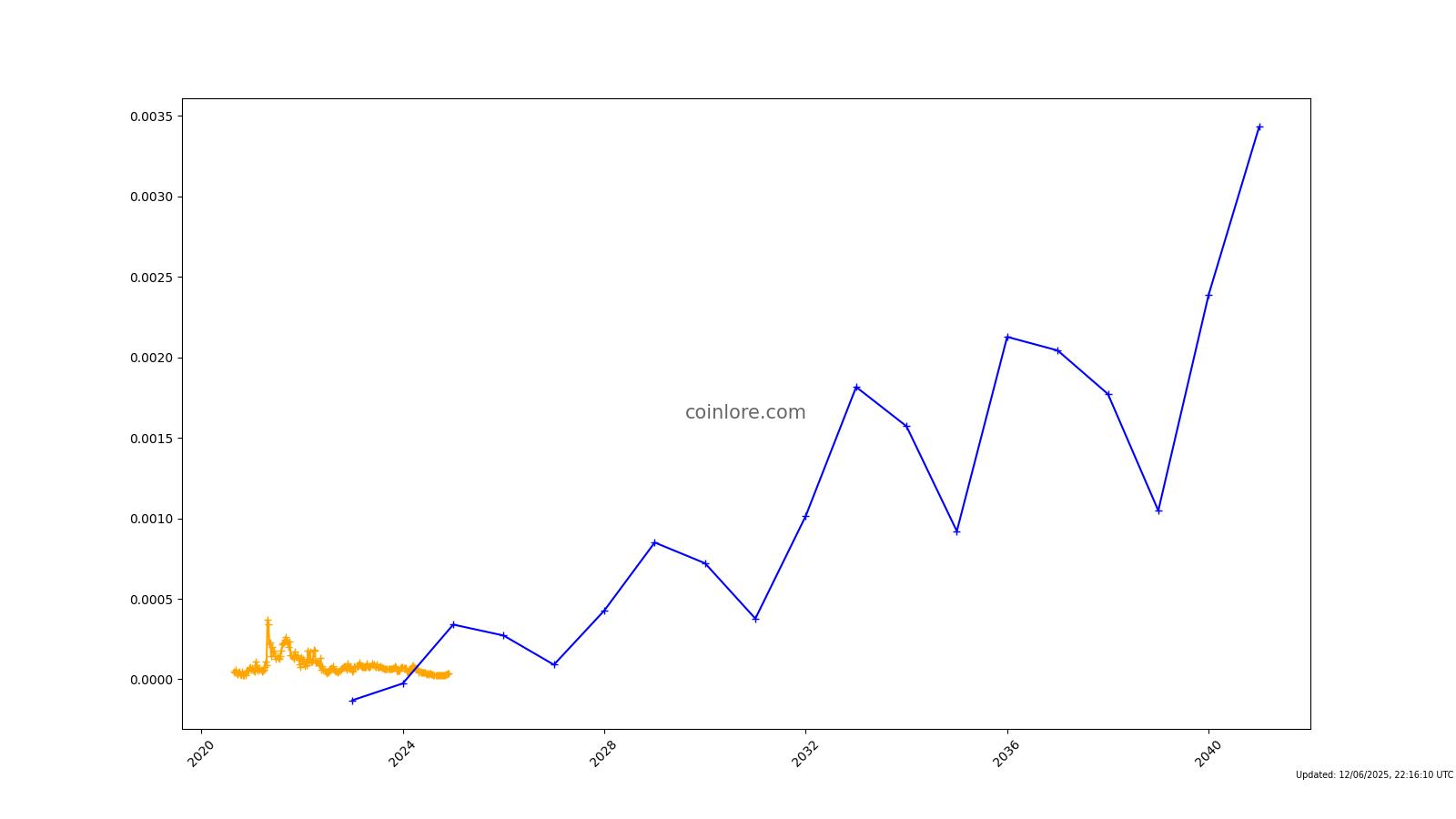 Datocoin price prediction long-term