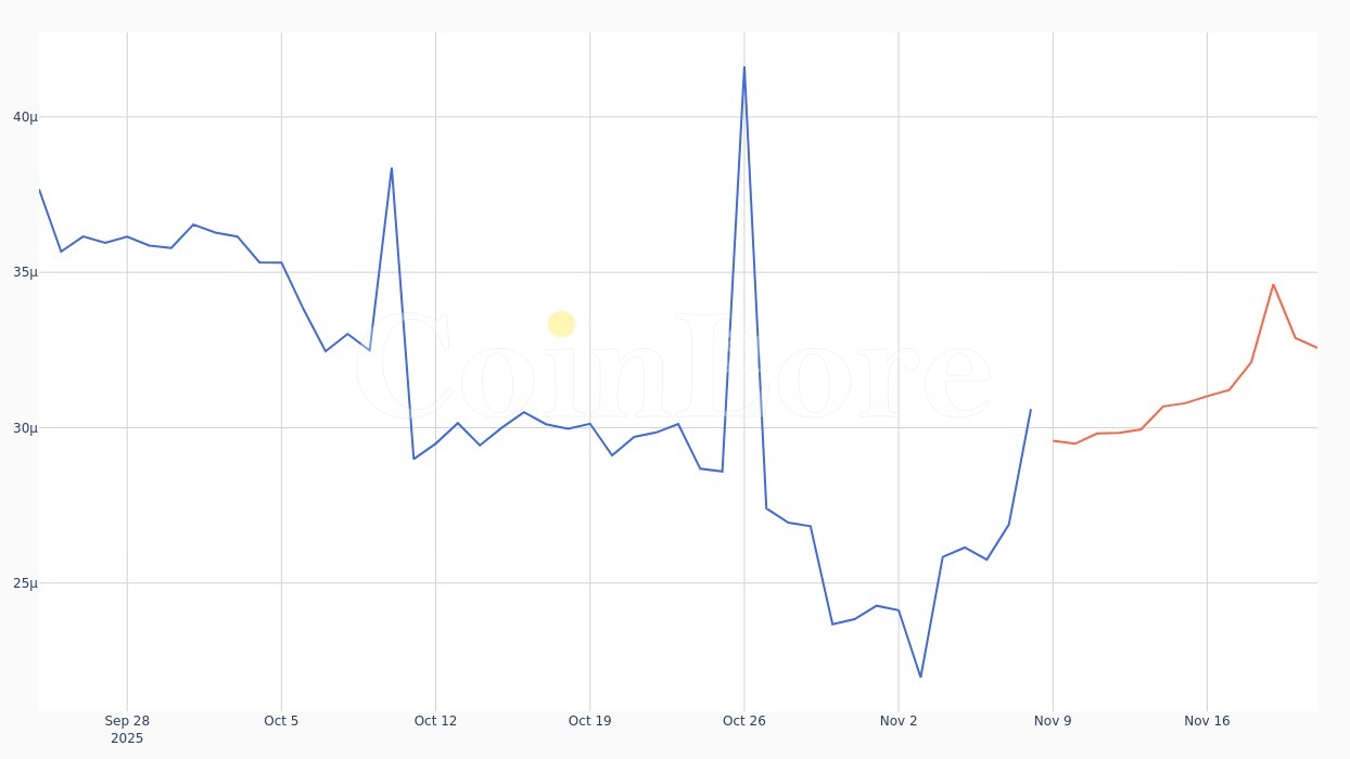 Datocoin short-term price prediction
