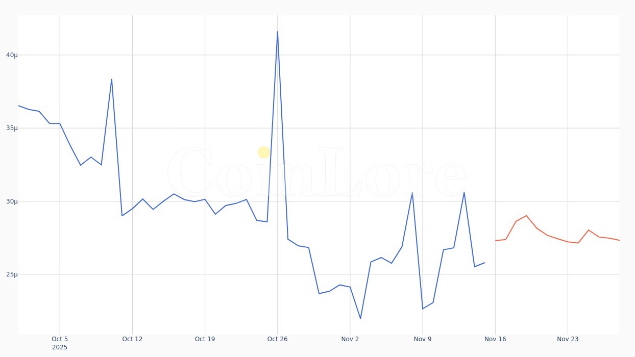 Datocoin short-term price prediction