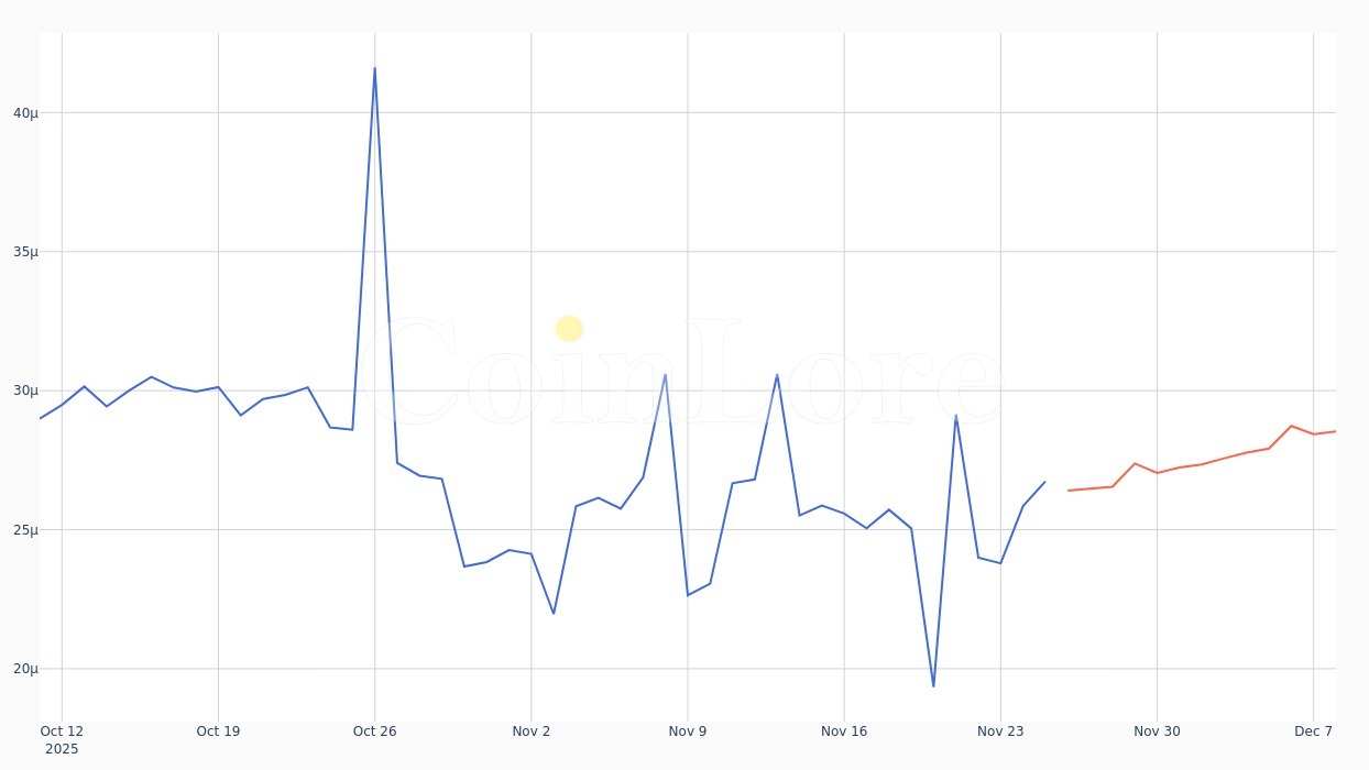 Datocoin short-term price prediction