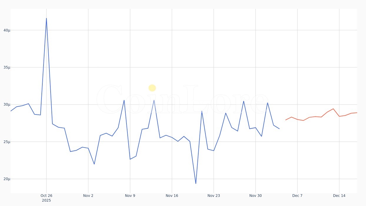 Datocoin short-term price prediction