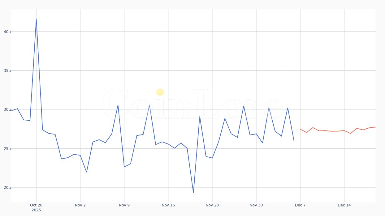 Datocoin short-term price prediction