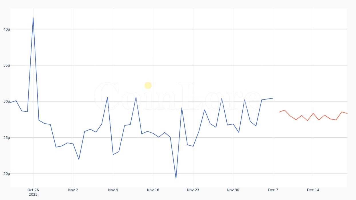 Datocoin short-term price prediction