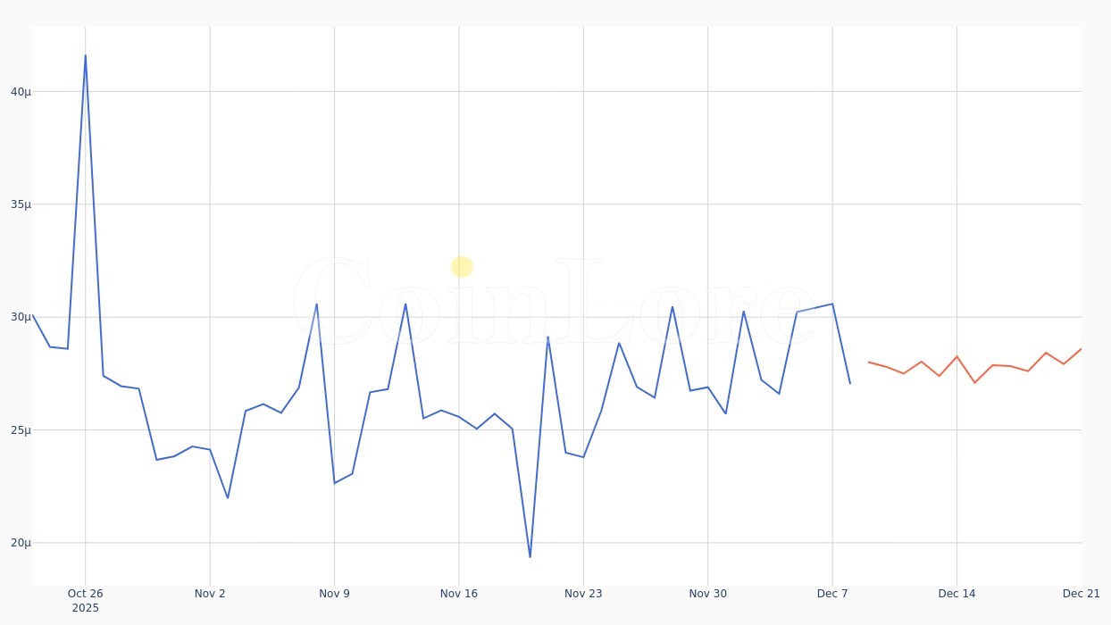 Datocoin short-term price prediction