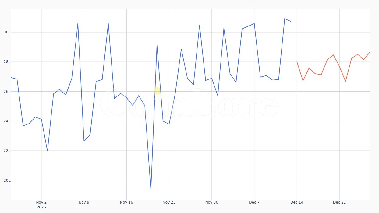 Datocoin short-term price prediction