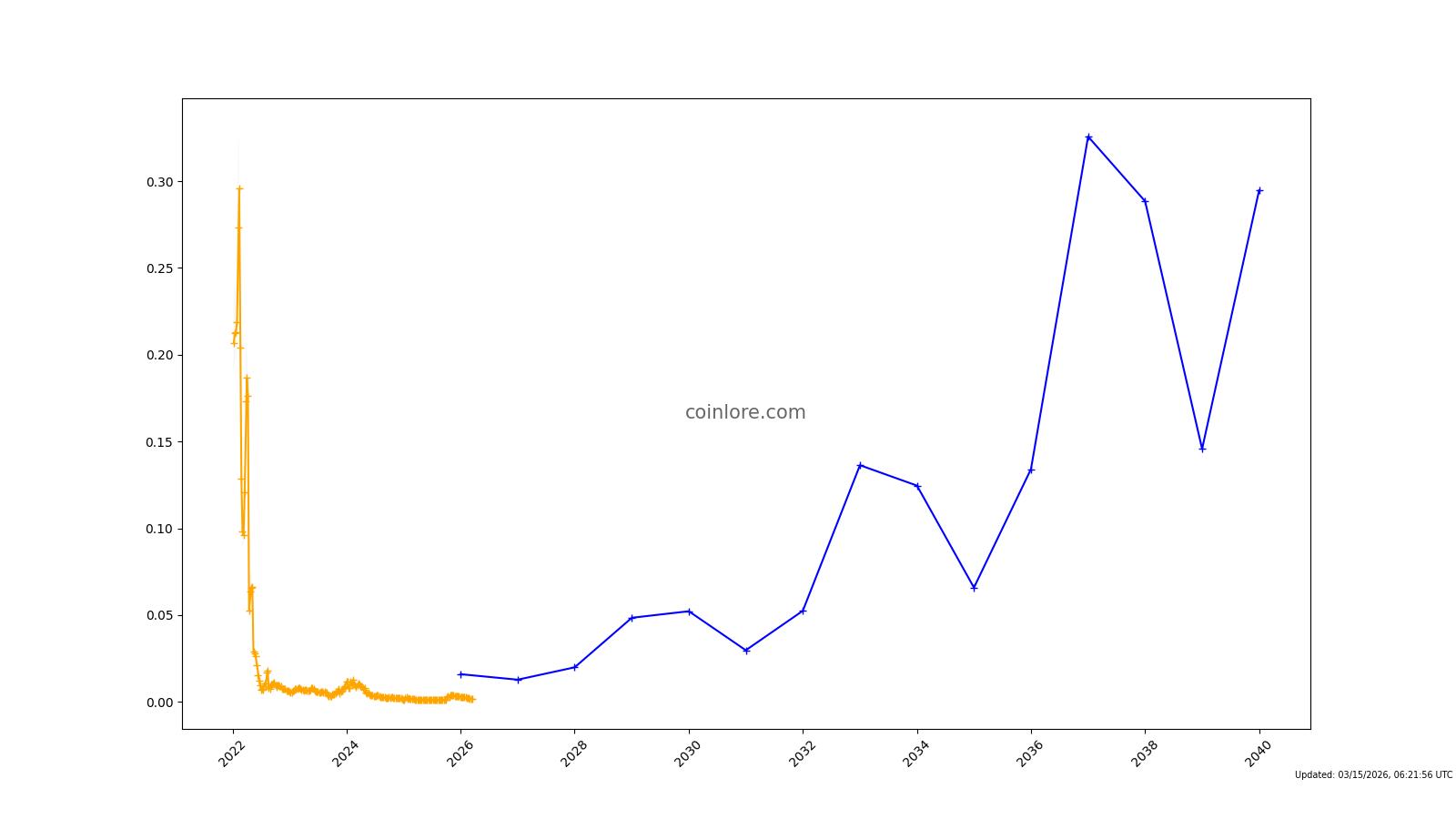 Day By Day долгосрочные прогноз курса