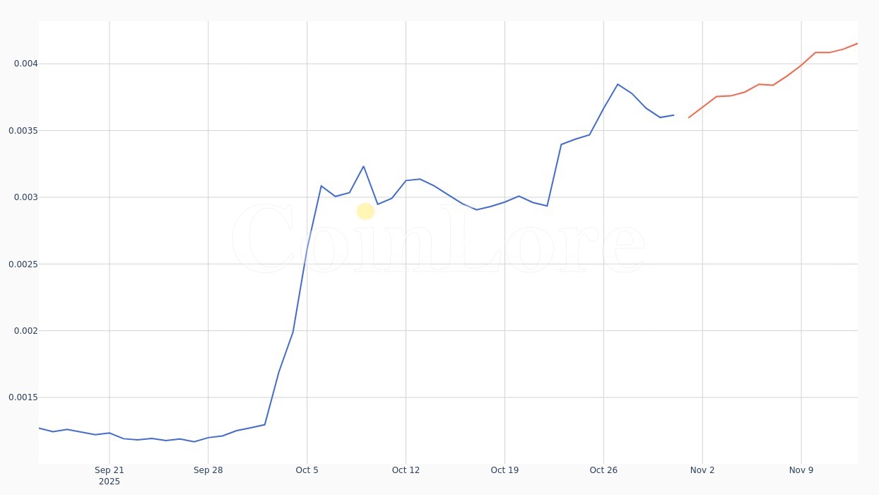 Day By Day краткосрочный прогноз курса