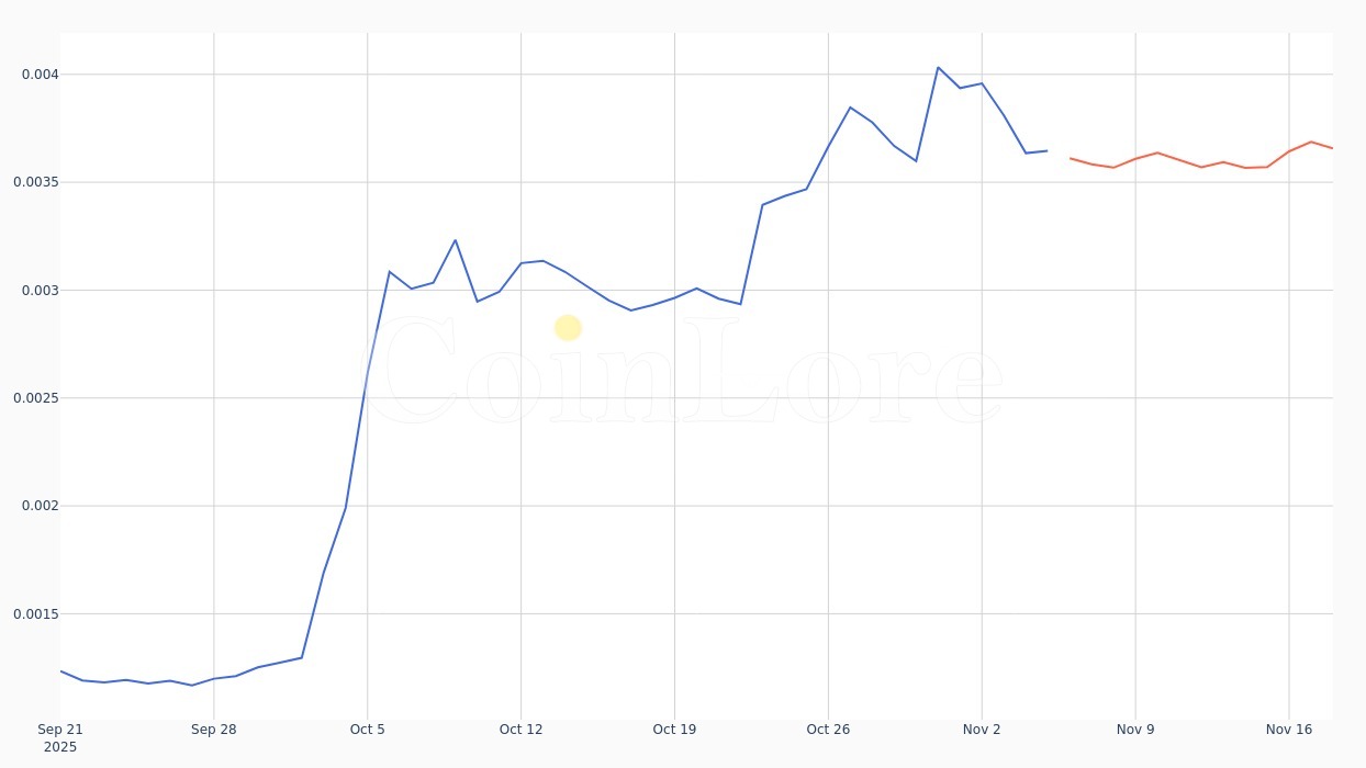 Day By Day short-term price prediction