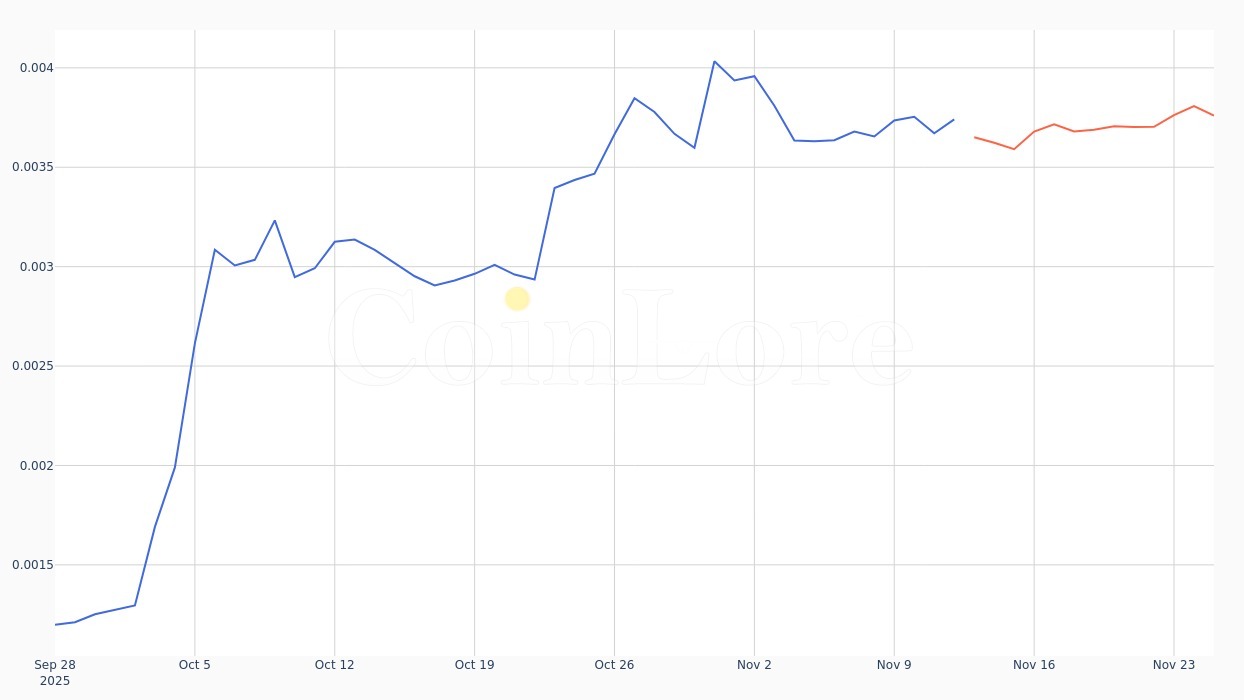 Day By Day short-term price prediction