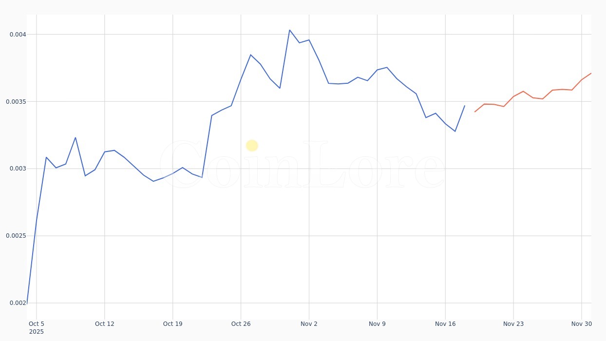 Day By Day short-term price prediction