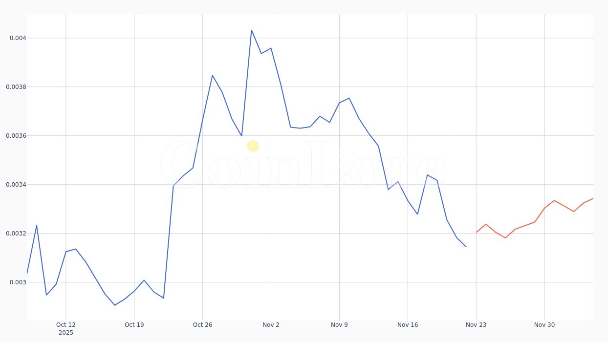 Day By Day short-term price prediction