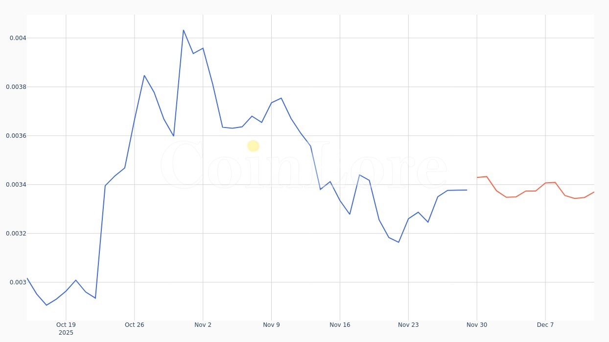 Day By Day short-term price prediction