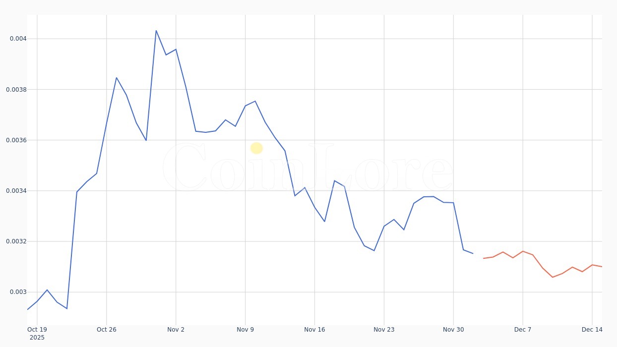 Day By Day short-term price prediction