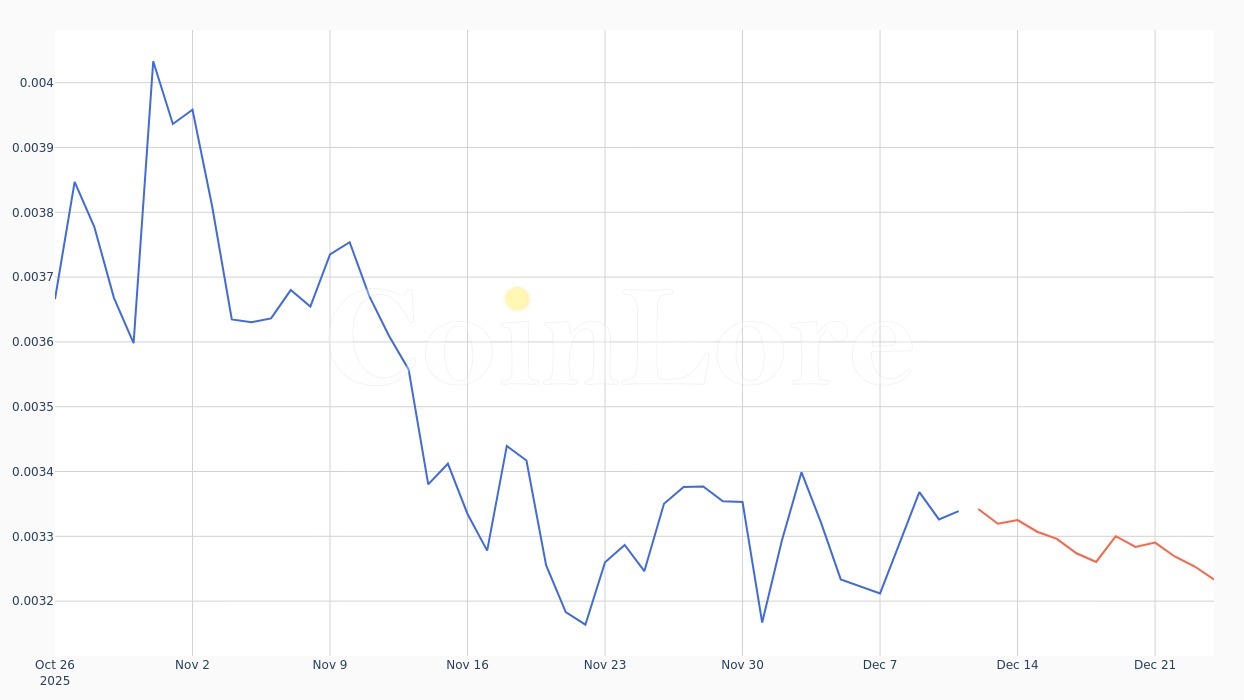 Day By Day short-term price prediction