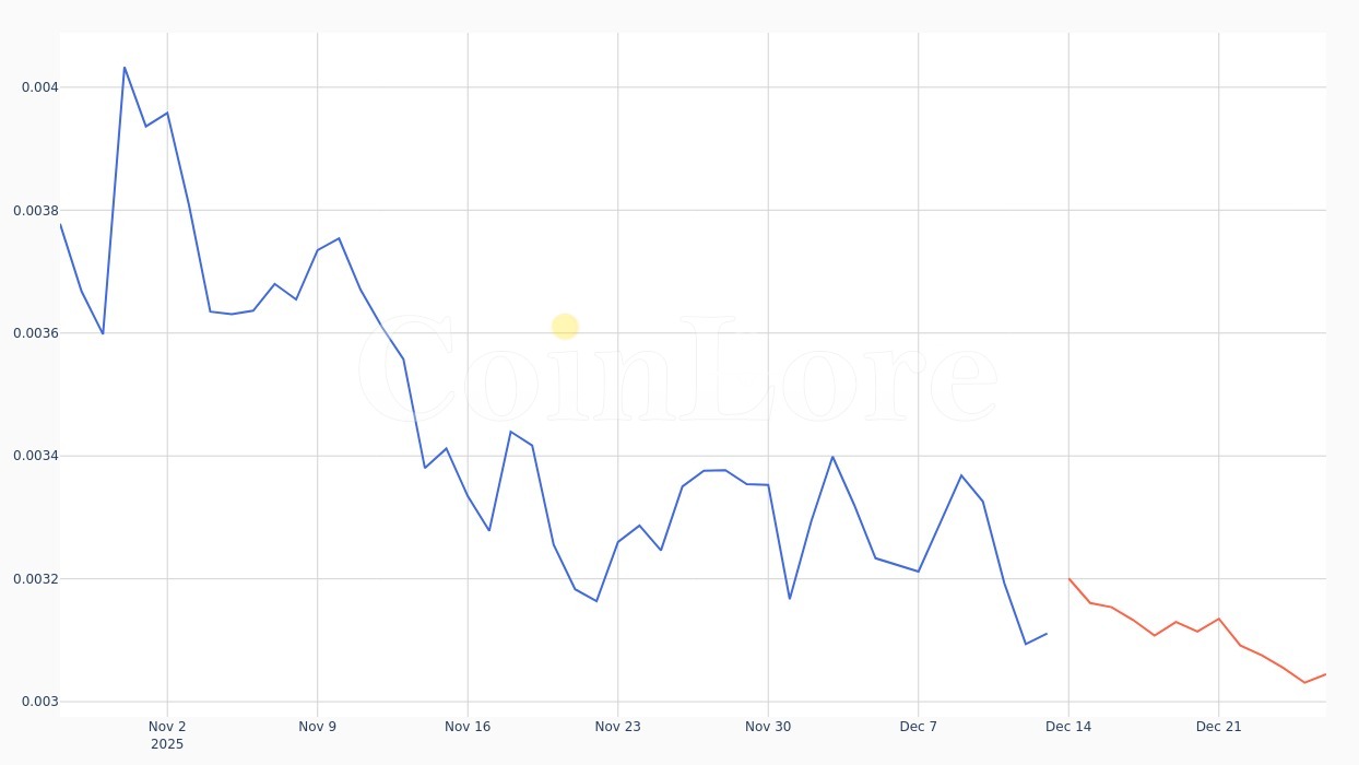 Day By Day short-term price prediction