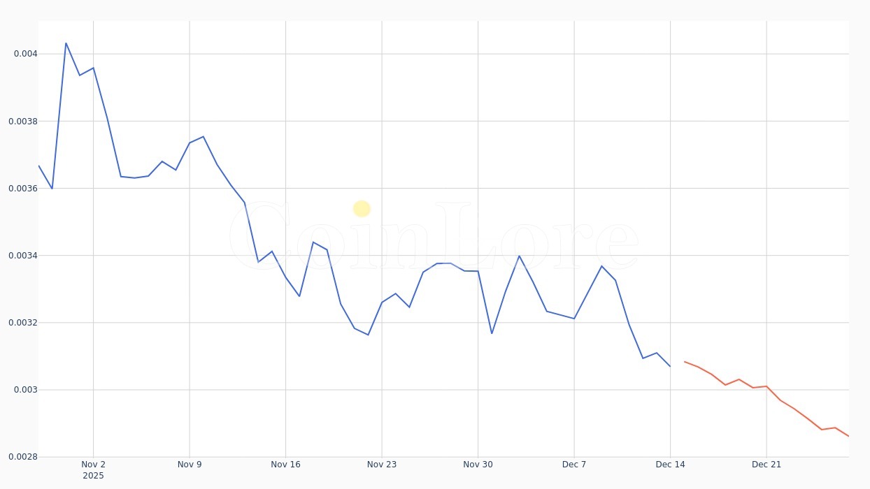 Day By Day краткосрочный прогноз курса